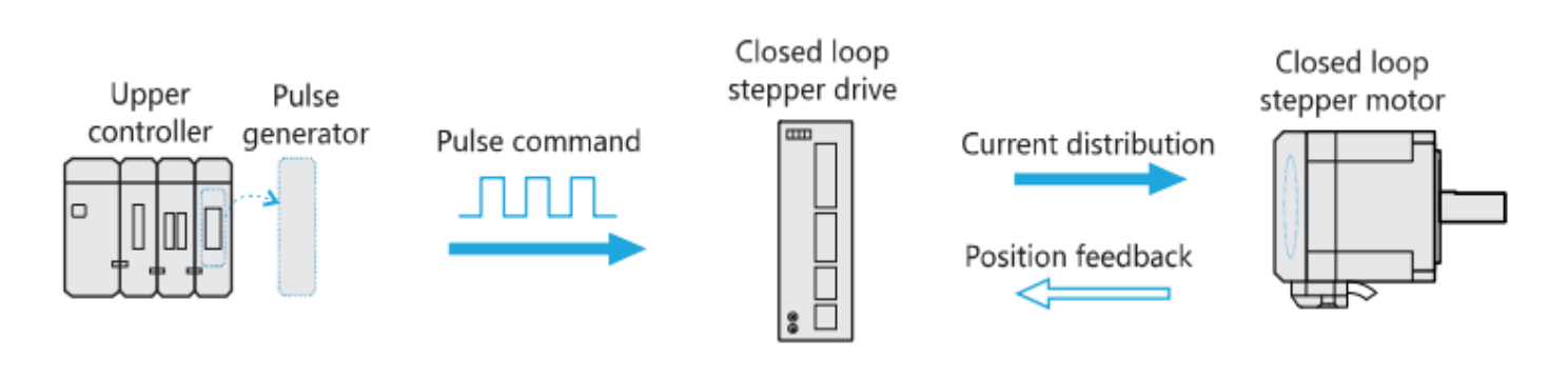 Closed loop stepper driver - SIMTACH