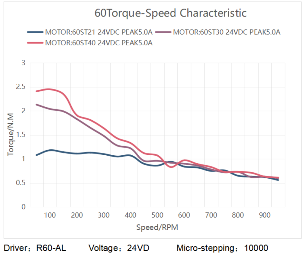 Motore passo-passo bifase 48 V CC - NEMA24 - SIMTACH