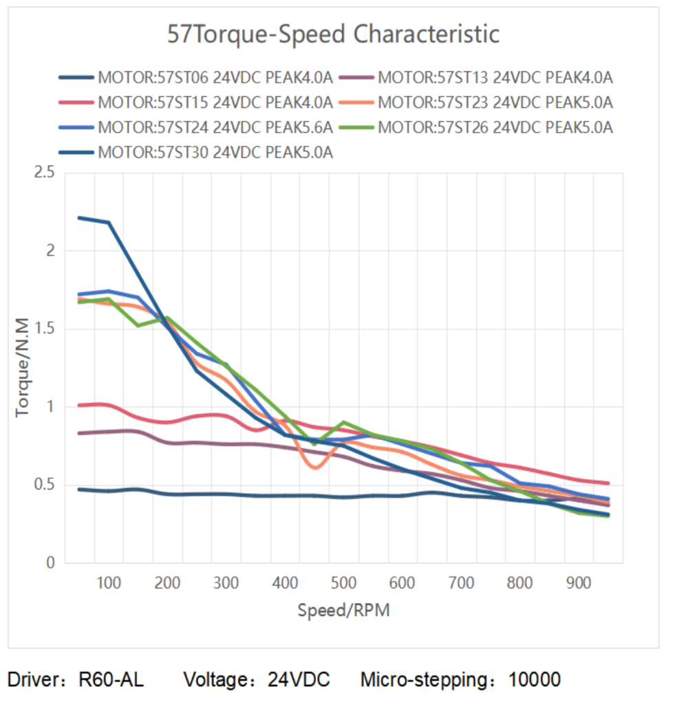 2 Phase 48V DC Serve Steppr Motor - NEMA23 - SIMTACH